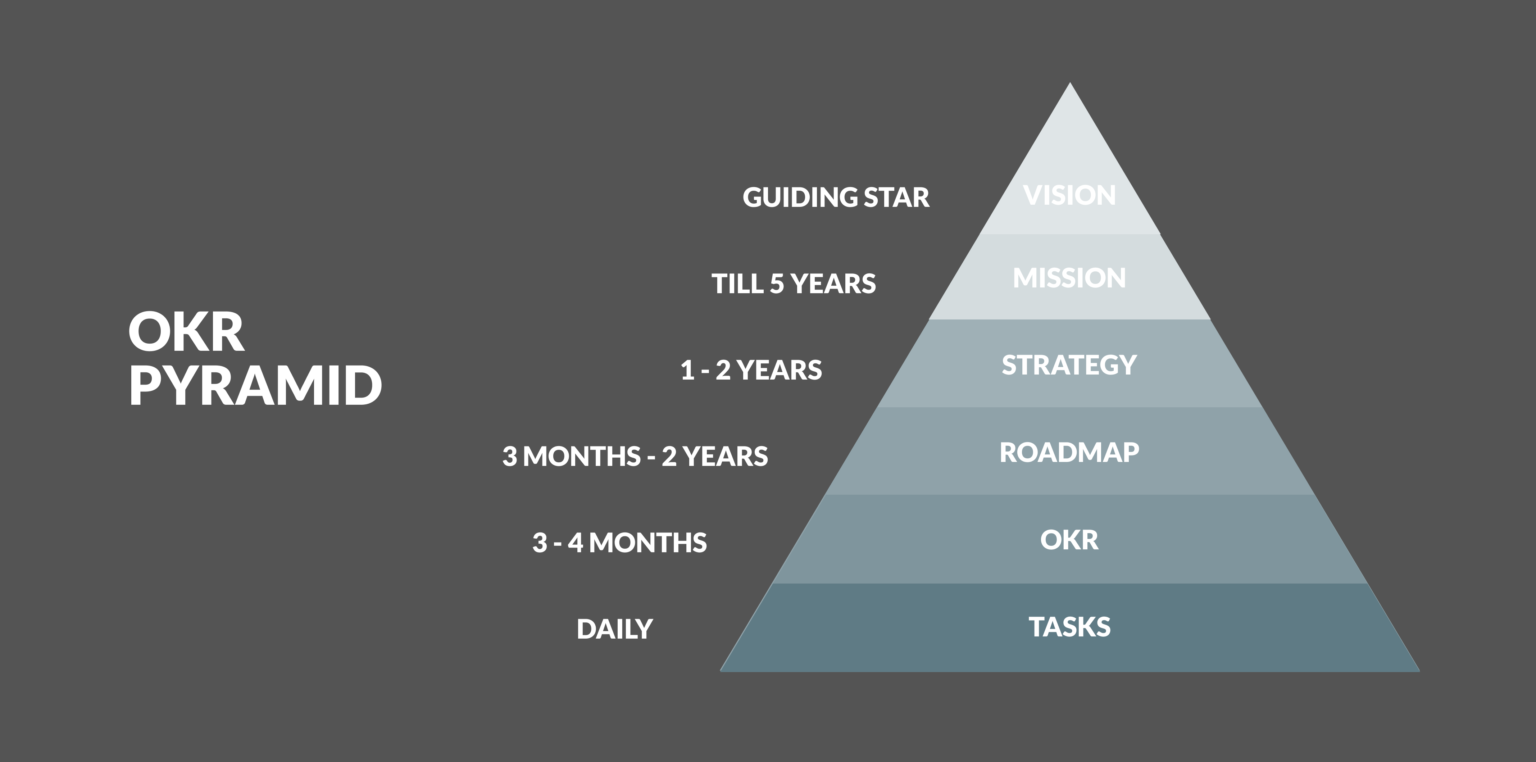 OKR Benefits: 6 reasons why you should start with OKRs now